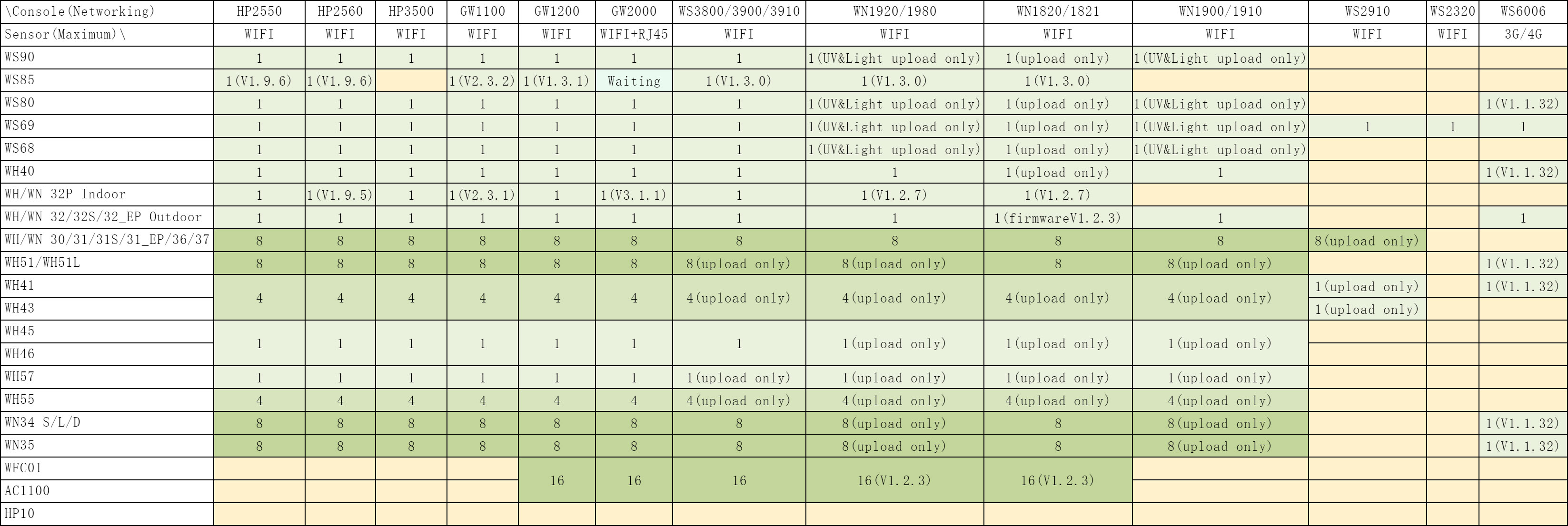 Ecowitt Weather Quick Start
